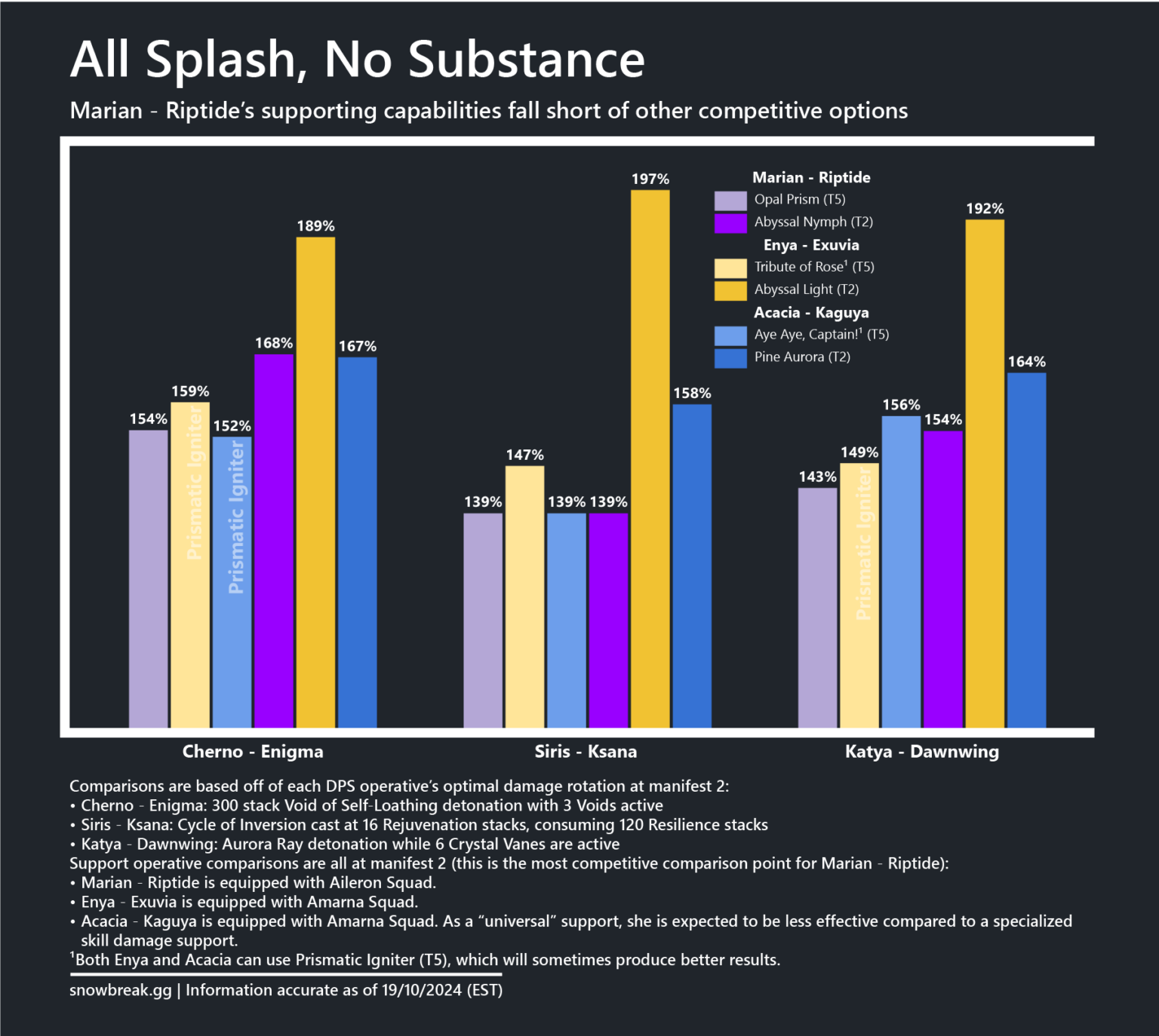 Marian - Riptide Guide: Beachside Benchwarmer | Snowbreak: Containment Zone