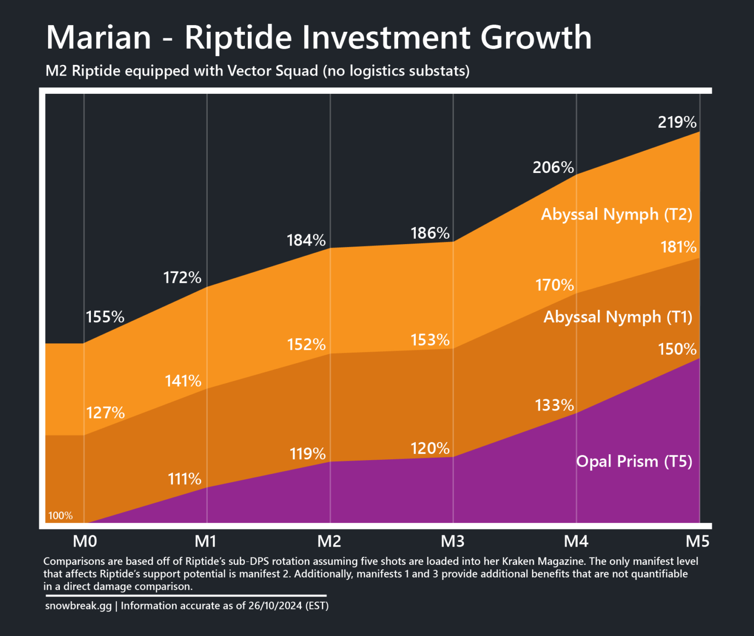 Marian - Riptide Guide: Beachside Benchwarmer | Snowbreak: Containment Zone