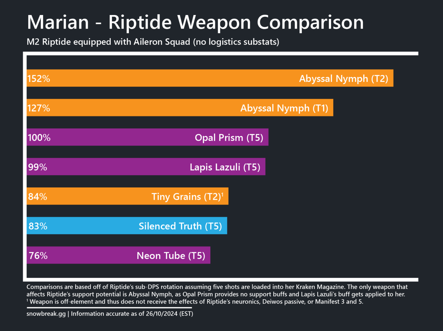 Marian - Riptide Guide: Beachside Benchwarmer | Snowbreak: Containment Zone